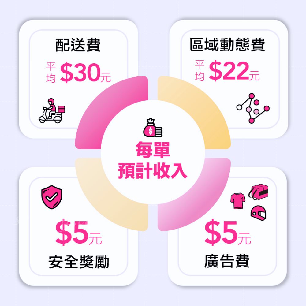 【新手必看】外送員一單多少錢？實際公開一單收入｜深入了解foodpanda收入真相 | 莎拉莎拉帶你去旅行～
